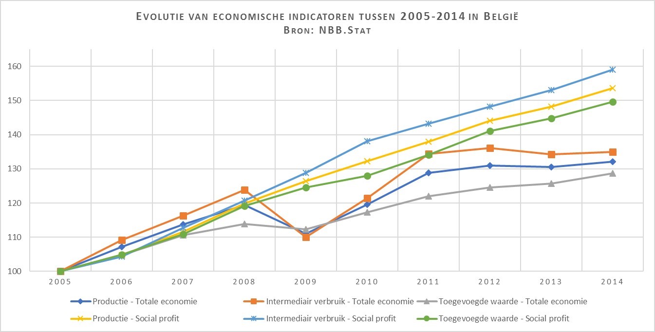 Economische indicatoren