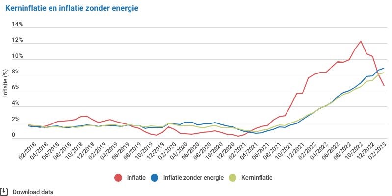 Inflatie: daling energieprijzen en sterke stijging voedselprijzen